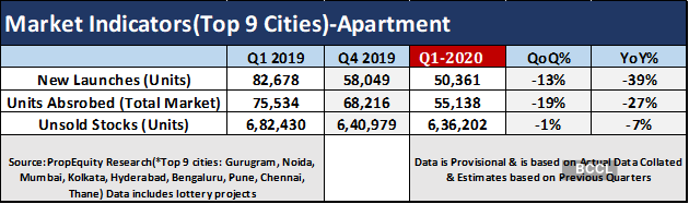 Home sales down by 19% in Q1 2020: PropEquity Study - The Economic Times