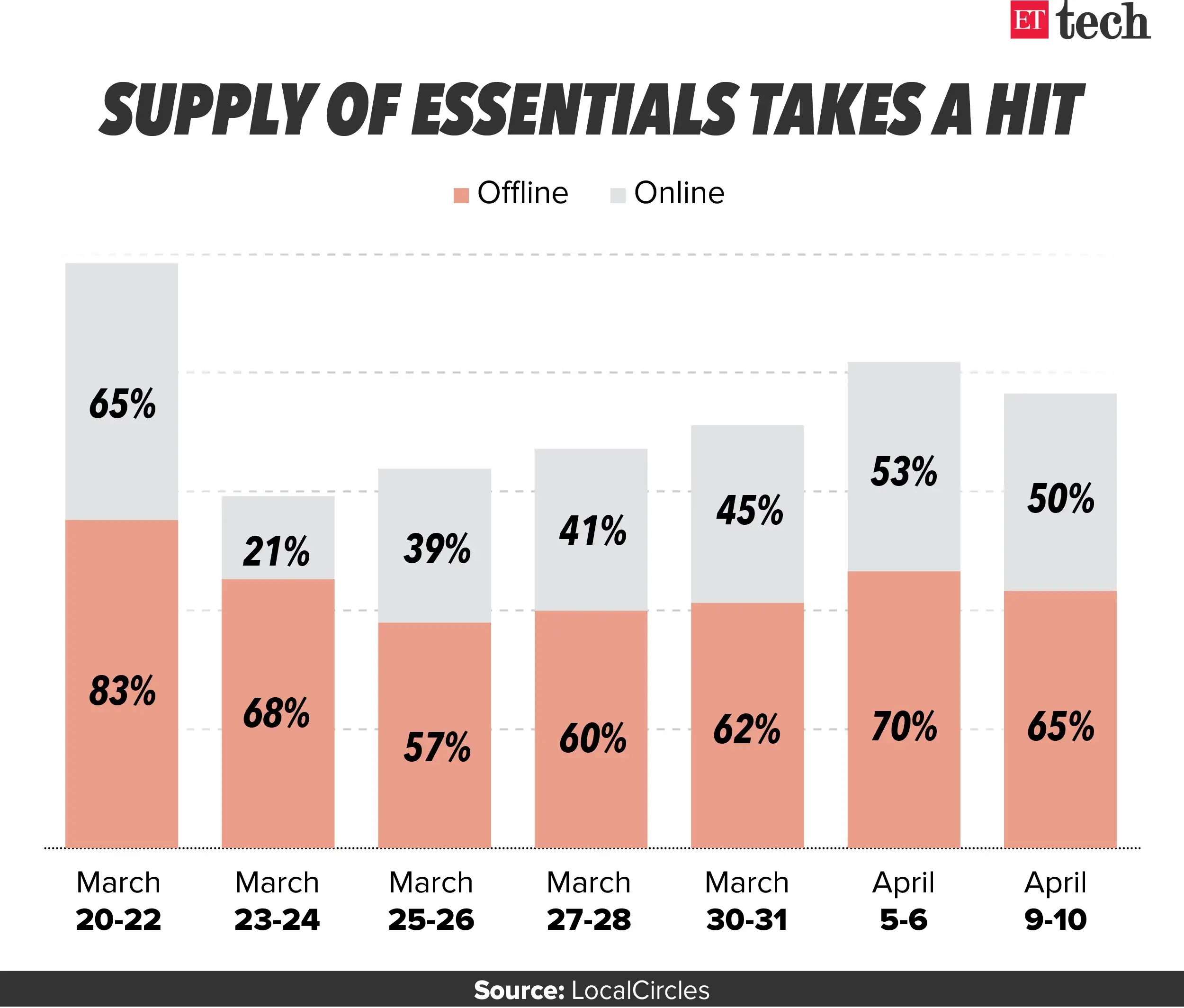 e-commerce: Supply of essentials gets caught up as lockdown tightens ...