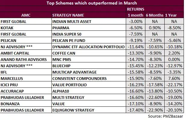 First Global plans, Kotak among top PMSes that beat market meltdown ...
