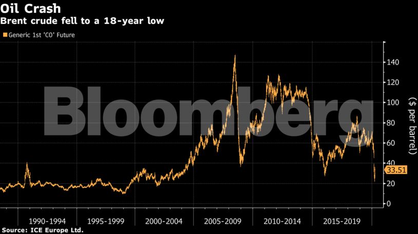 Crude Oil Prices: Trump’s oil deal: The inside story of how a price war ...
