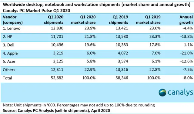 PC: Coronavirus fallout: PC manufacturers defer future models, rolling ...