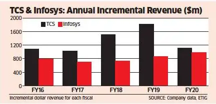 Infosys: Maintaining edge over TCS could be a challenge for Infy with ...