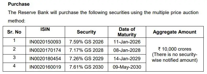 OMO: RBI to conduct simultaneous purchase, sale of gilts via OMO on ...