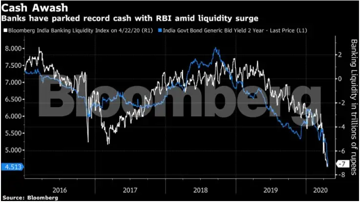 RBI: Flood of cash with Indian banks may prompt RBI to use new tool ...