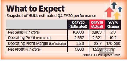 HUL: HUL’s net may rise 17% in Q4 despite weak revenue forecast - The ...