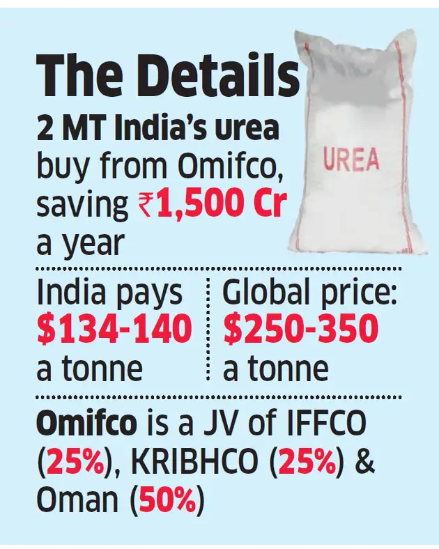 Omifco Urea pact under the lens - The Economic Times