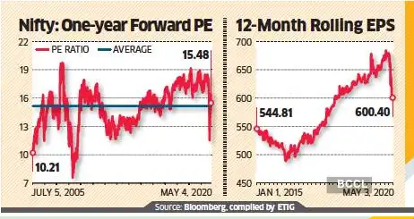 Nifty: Benign P/E of Nifty yet to price in India Inc’s lockdown woes ...