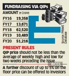 sebi: Sebi rejects proposal on easing QIP pricing norms - The Economic ...