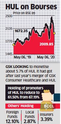 HUL: GSK, Horlicks to sell HUL shares worth Rs 26,000 crore today - The ...