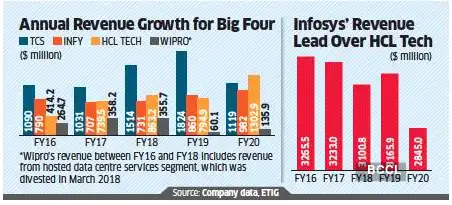 HCL Tech: HCL Tech’s past investments to help it tap new opportunities ...