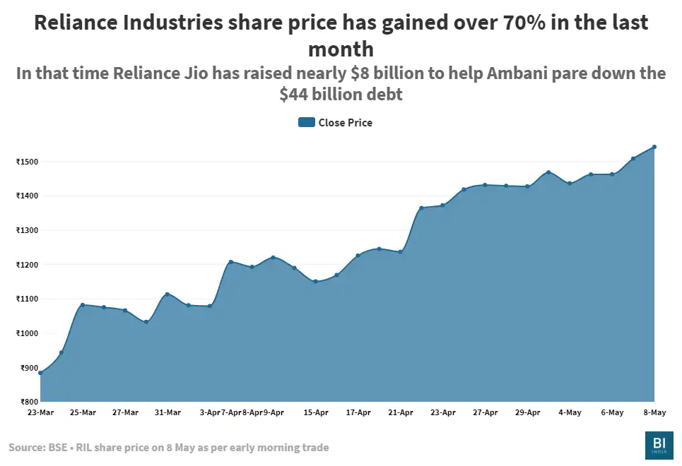 Reliance Jio’s 2.23% stake sale to Vista means its raised $7.95 billion ...