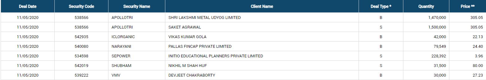 Everest Industries, Apollo Tricoat see bulk deals - The Economic Times