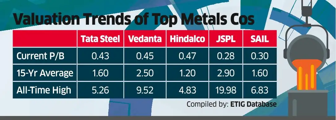 Metal stocks: Metal and mining cos hammered on high debt, low earnings ...
