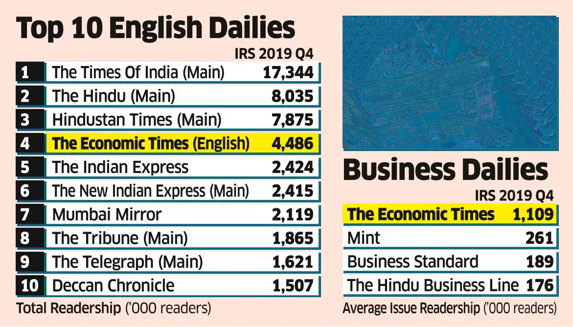 The Economic Times continues to grow, daily readership crosses 1.1 ...