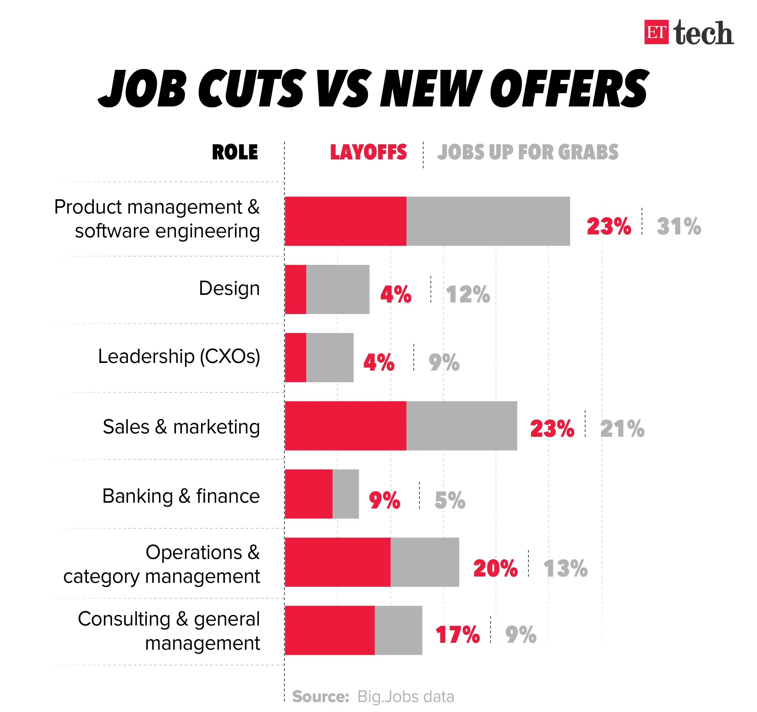 Layoffs: Software engineers & sales staff most affected by layoffs at ...