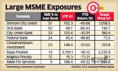 NBFCs: Banks, NBFCs with MSME play may attract investors - The Economic ...