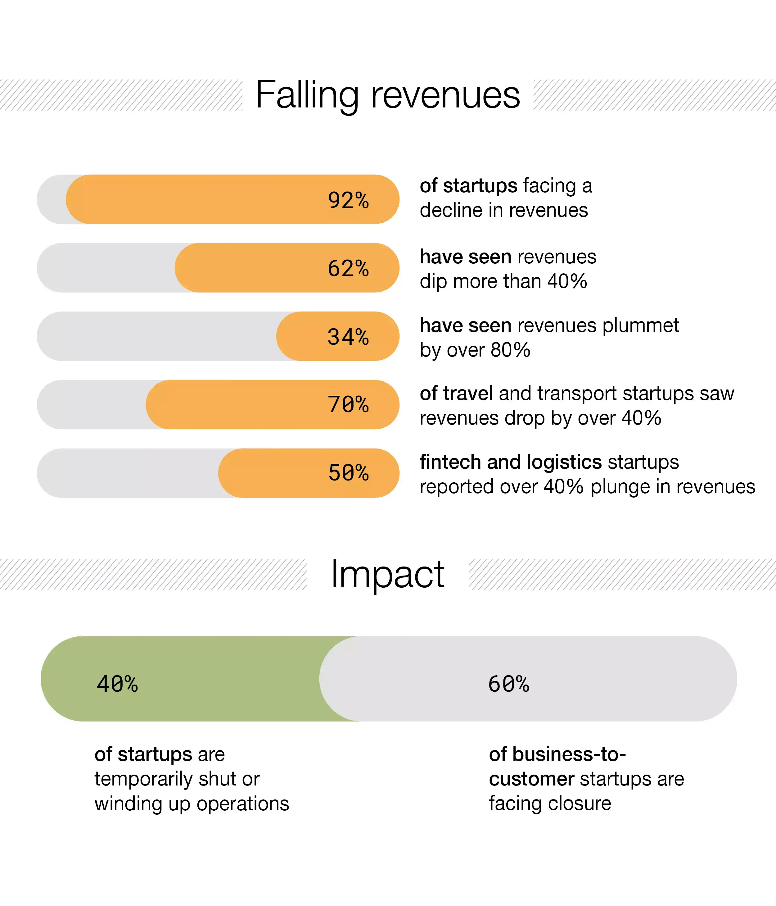ola layoffs: Ola lays off 1,400 employees as Covid-19 hits 95% revenue ...