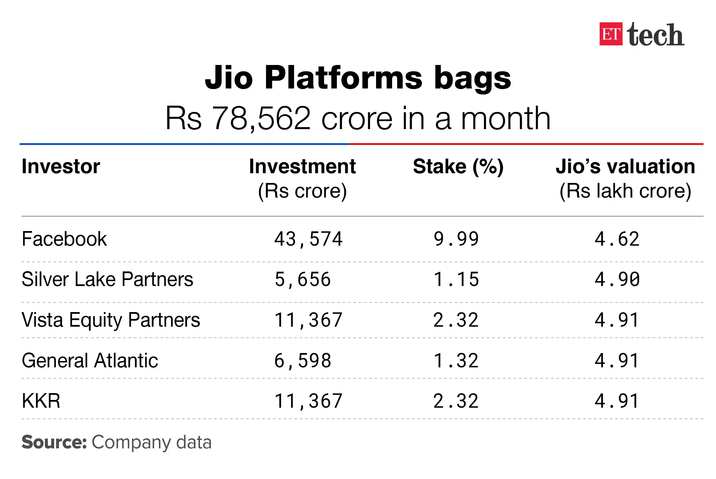 kkr: Jio's telco-digital combination was key attraction: KKR executives ...