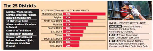25 urban districts driving up India's Covid-19 positive rate - The ...