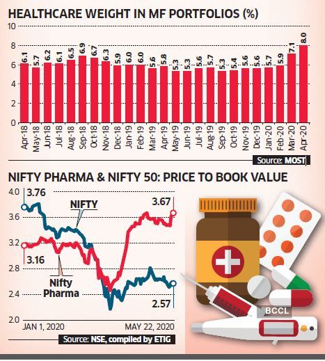 pharma stocks: Pharma emerges as most preferred sector among MFs - The ...