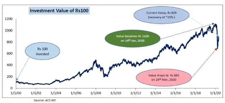 Investing in stock market: Should you keep on investing in an uncertain ...