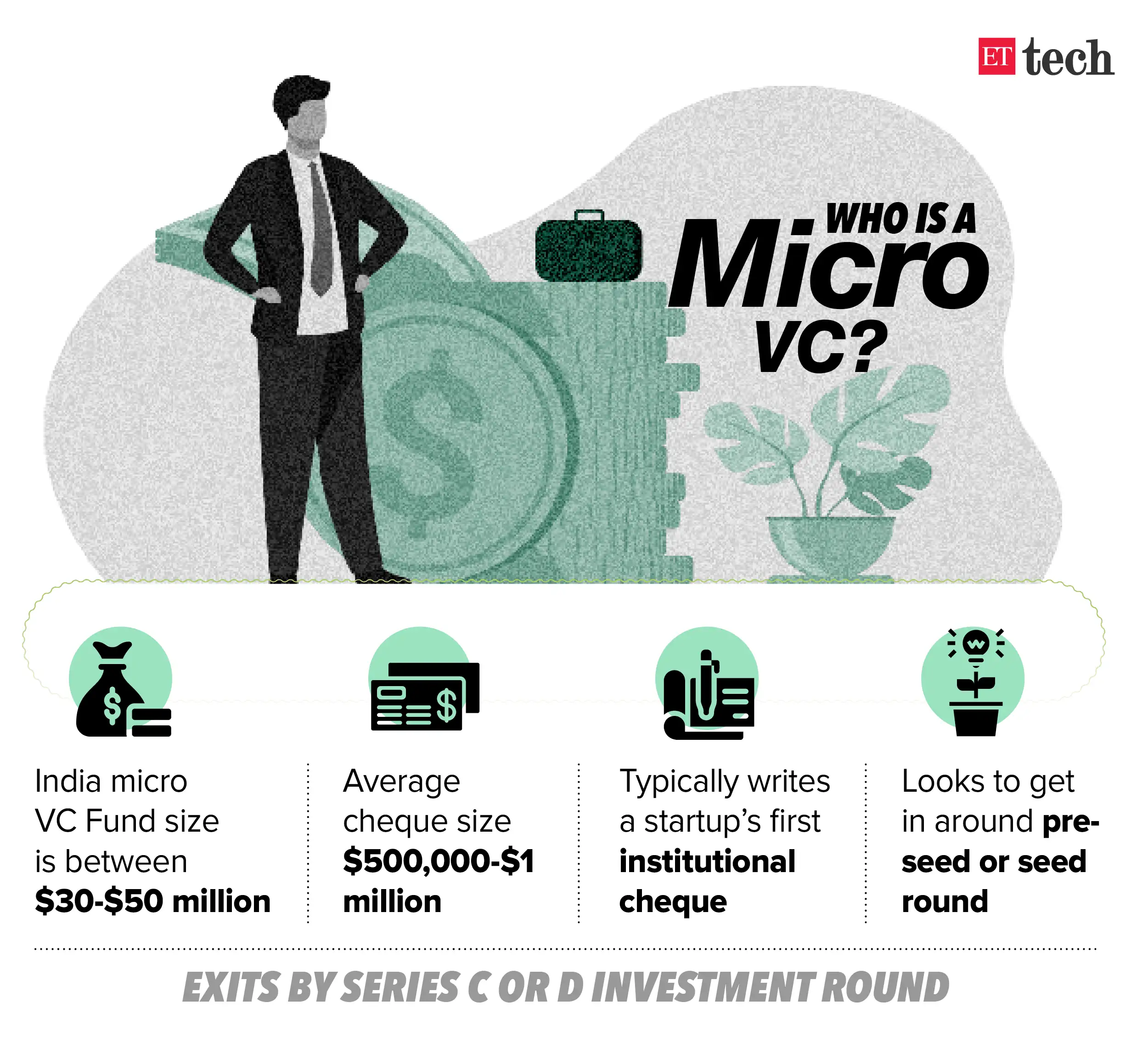 micro VCs: ETtech Top 5: Micro VCs under pressure, Amazon's seller ...