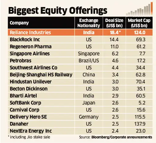 ril: At $18.4 billion, RIL tops global share sale chart this year - The ...