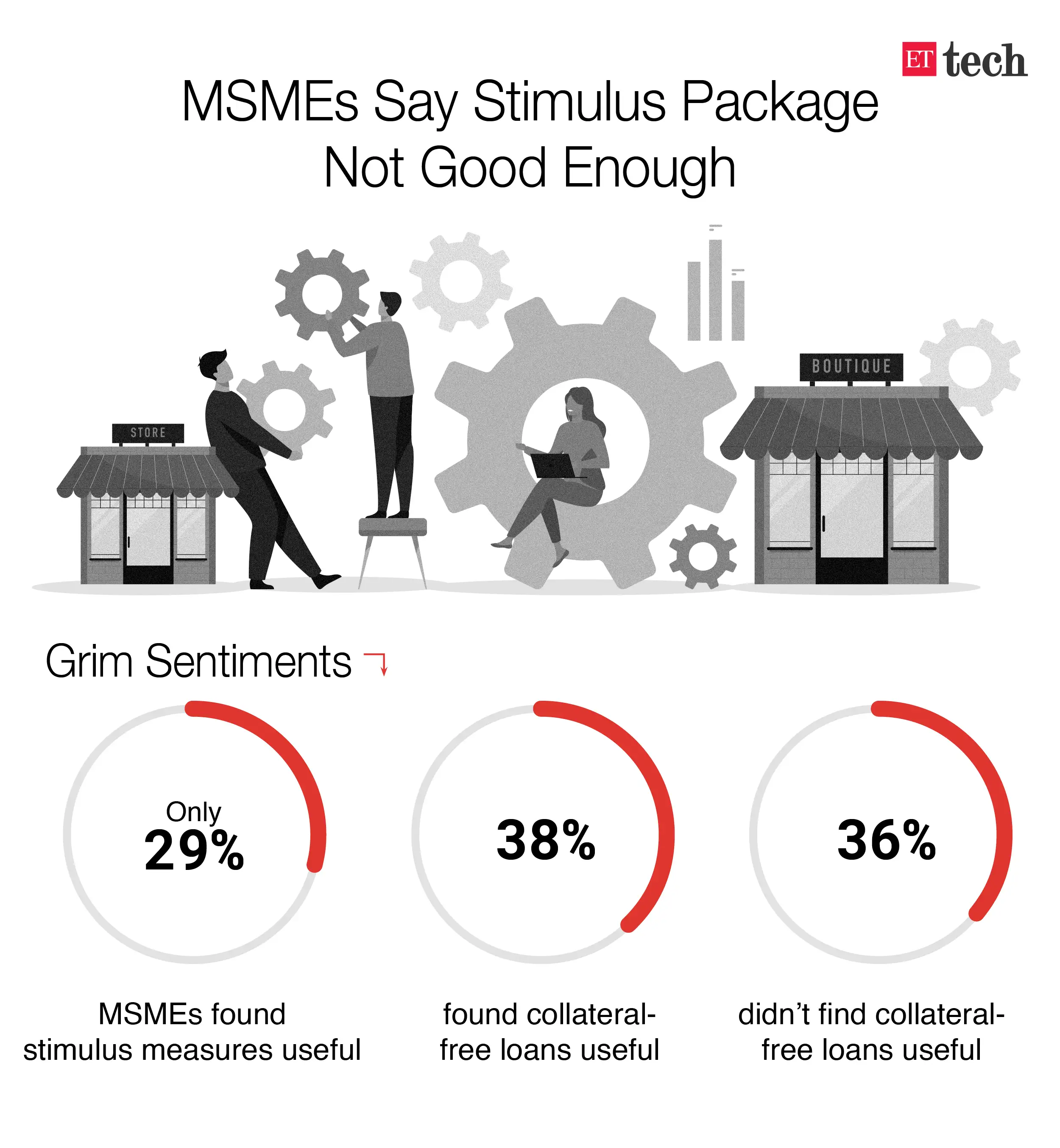 MSME: Around 44% MSMEs feel stimulus package not good enough - The Economic Times