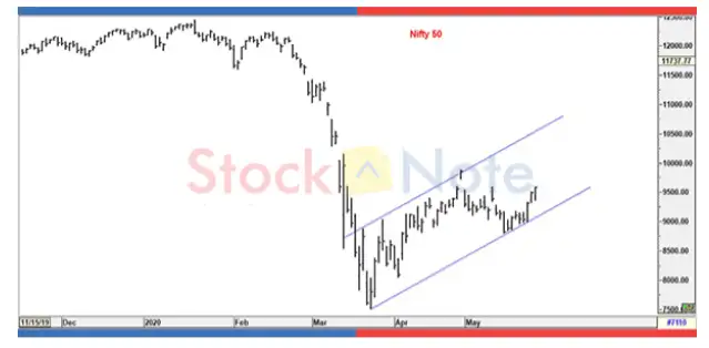 Nifty next week: Lockdown status to decide Nifty’s next course; don’t ...