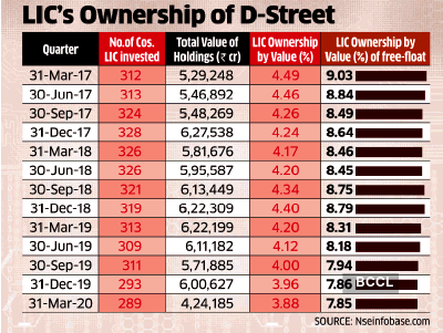 LIC: LIC’s portfolio value declines by over Rs 1.7 lakh crore in Q4 ...