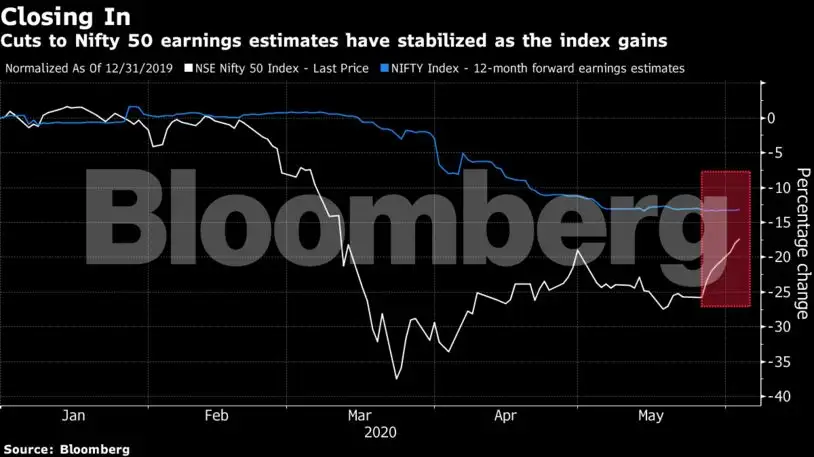 India Inc's earnings scorecard shows worst profit slump since 2014 ...