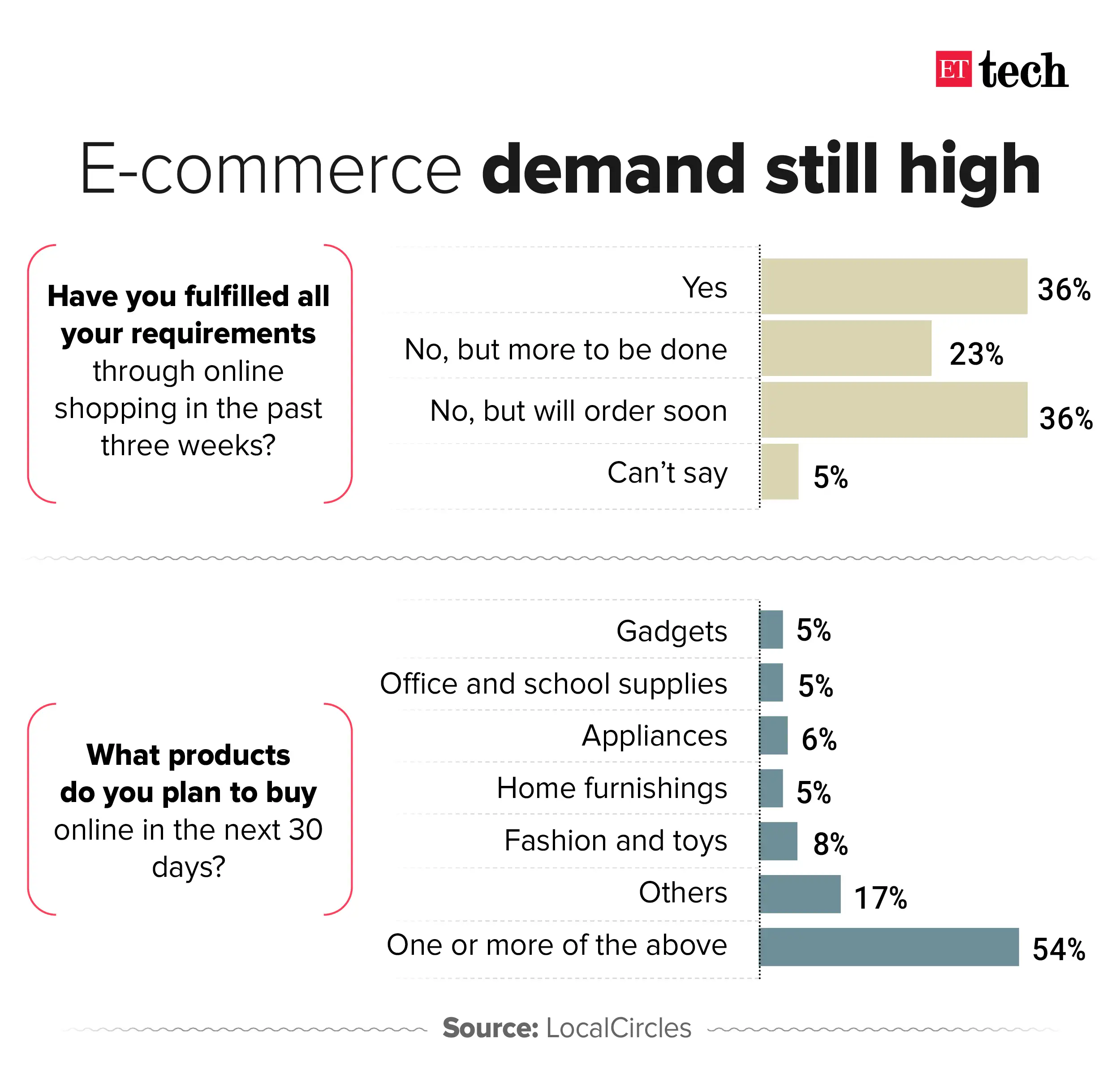 e-commerce delivery: Rising Covid-19 count pushing users to opt for ...
