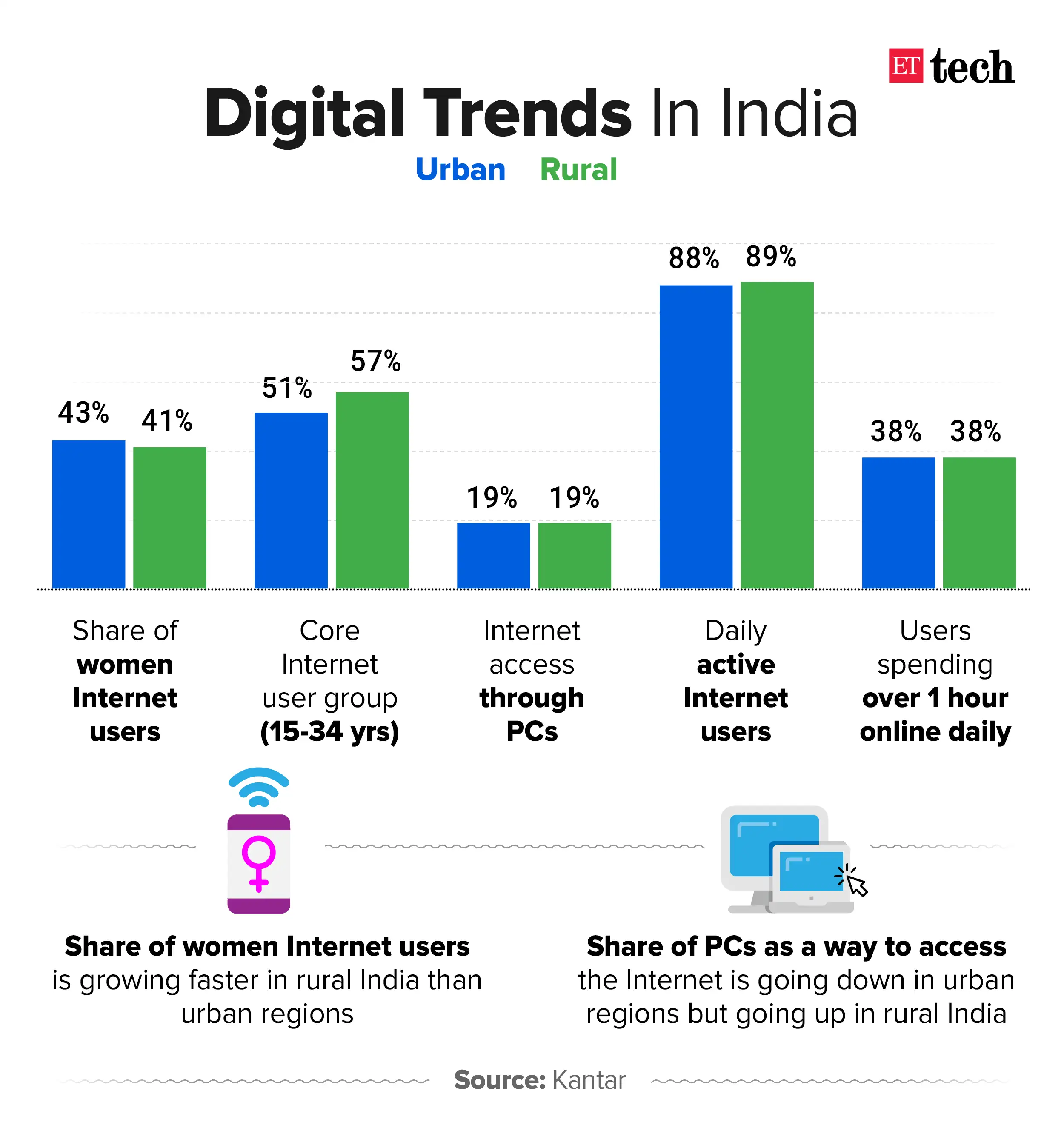 Digital India Trends: ETtech Top 5: Jio-TPG talks, Digital India trends ...