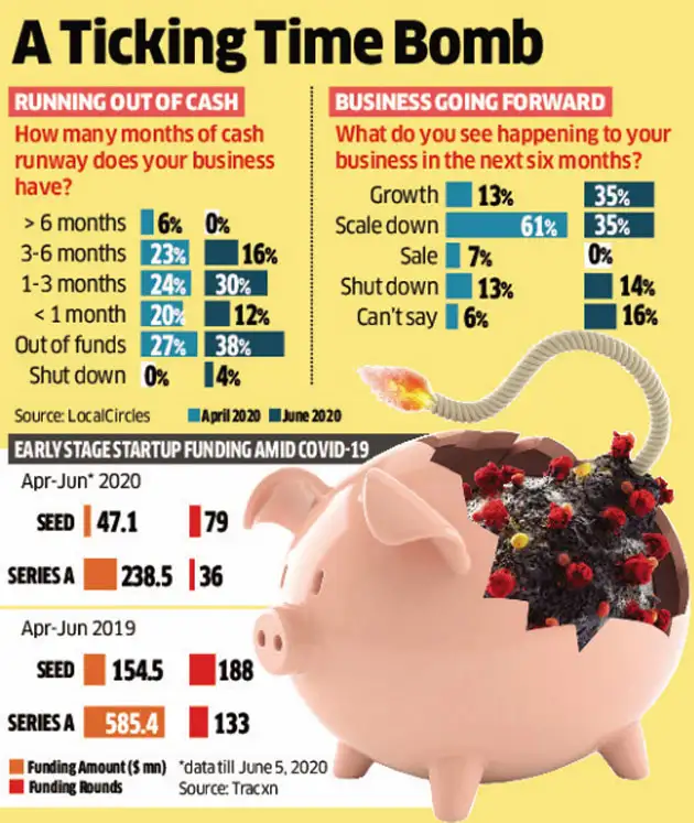 startups: 38% startups run out of funds as bailout calls go unanswered ...