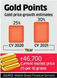 FD | gold etf: FDs paying less, equities volatile... hike your gold ETF ...