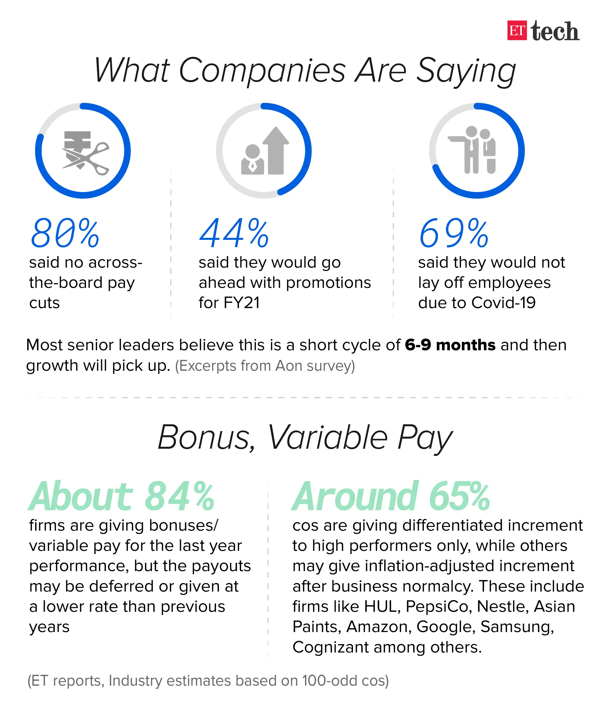 Four out of five companies say no to across-the-board pay cuts: Report ...