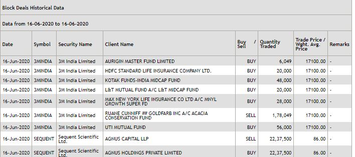 NSE-BSE bulk deals: Ruane, Cunniff & Goldfarb sell 3M India shares ...