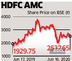HDFC AMC: Standard Life Investments to sell stake in HDFC AMC - The Economic Times