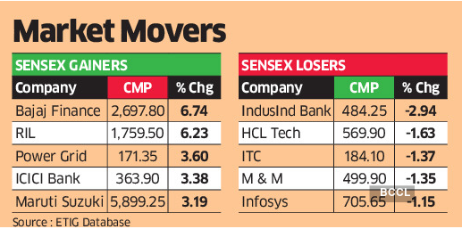 ril: RIL first Indian company to cross the Rs 11 lakh crore m-cap mark ...