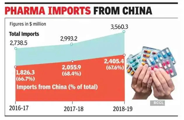 Government to curb pharma imports from China - The Economic Times
