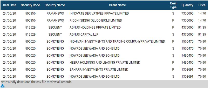 NSE-BSE bulk deals: Bombay Dyeing promoters exchange shares - The ...