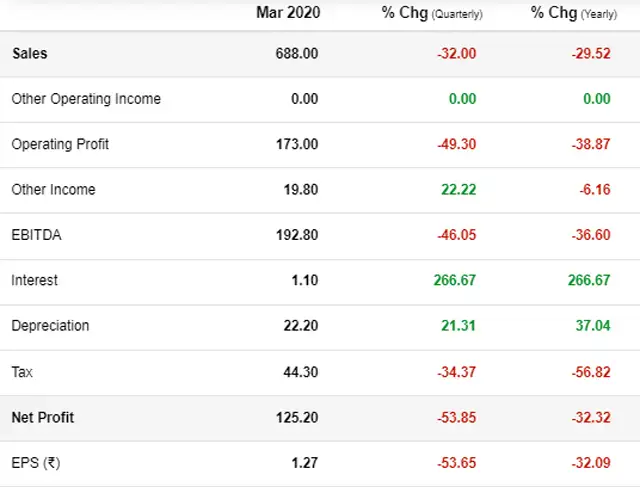 Castrol India share price: Buy Castrol India, target price Rs 185 ...