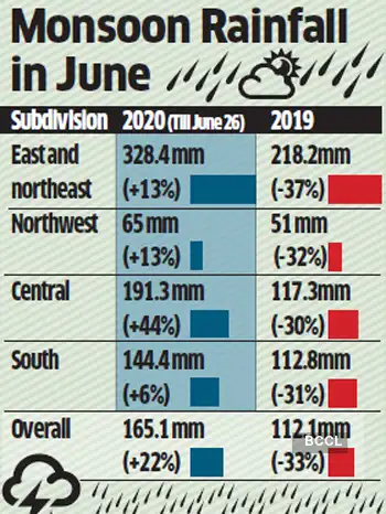 Monsoon covers entire country two weeks ahead of normal - The Economic ...