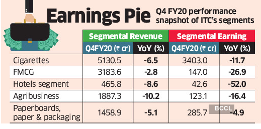 ITC: ITC remains a dividend play with FMCG bounce and Rs 20,000 crore ...