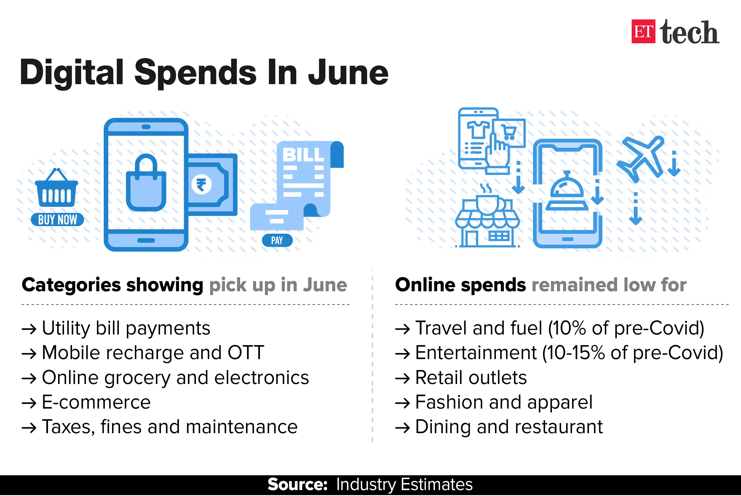 upi: Digital payments bounce back to pre-Covid-19 levels - The Economic ...