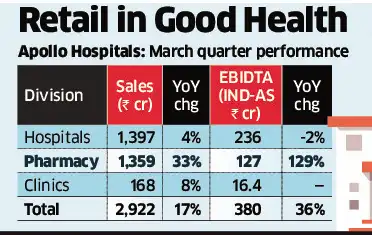 For Apollo Hospitals, online pharmacy is the new growth frontier - The ...