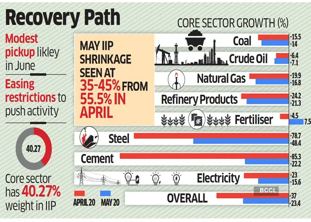 Core sector contraction slows in May, fertiliser growth turns positive ...