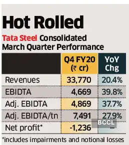 Tata Steel expects recovery in the second half of the fiscal - The ...