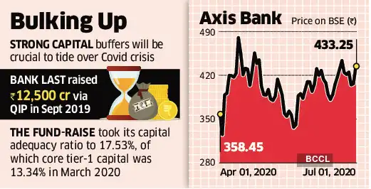 axis bank: Axis Bank in talks with PE funds to raise up to $1.2 billion ...
