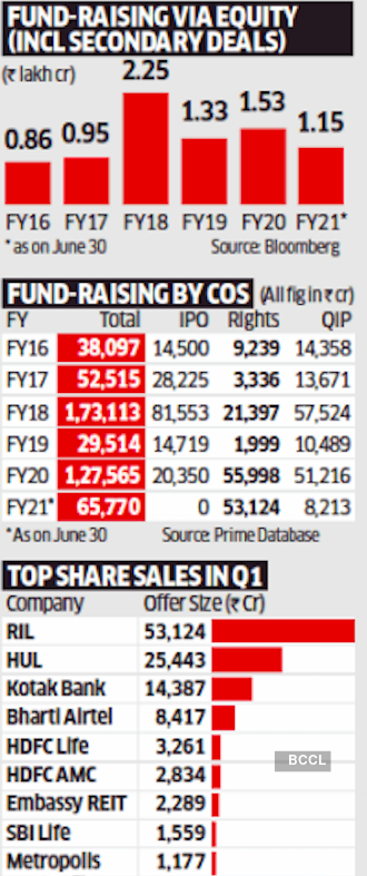 Fund-raising: No locking down of fund-raising - The Economic Times